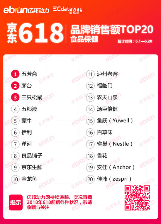 京东618食品保健销售榜：五芳斋位居第一