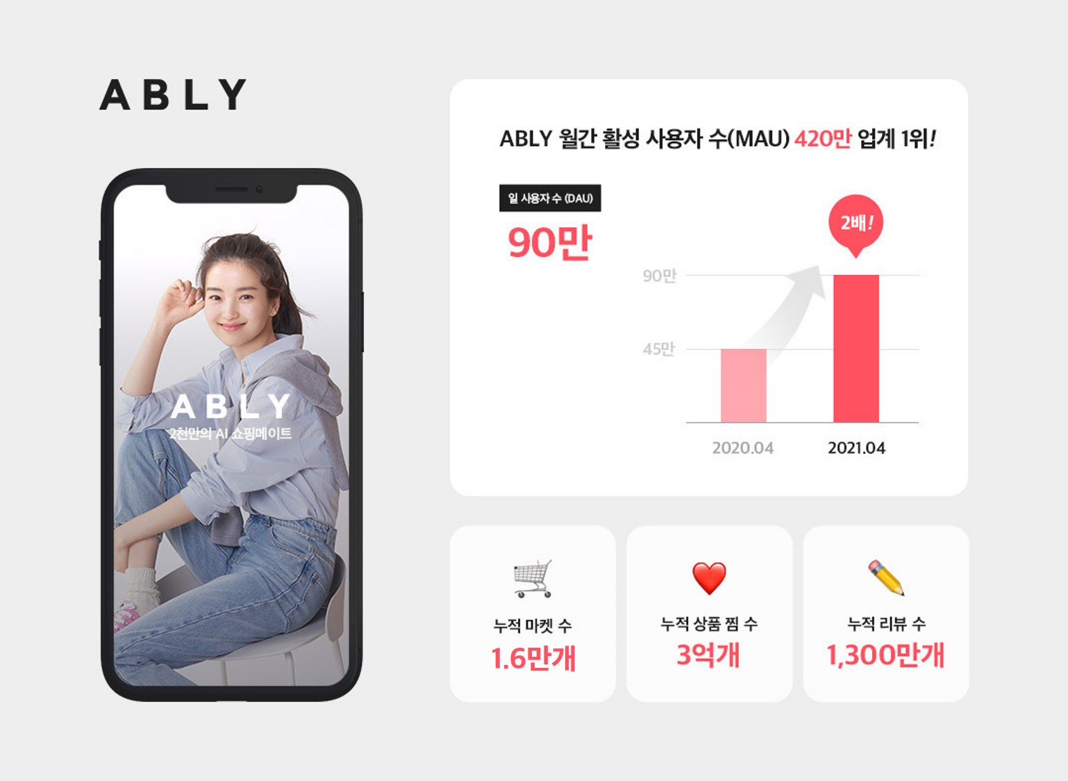 月均活跃人数超过420万，ABLY成为韩国时尚电商第一名