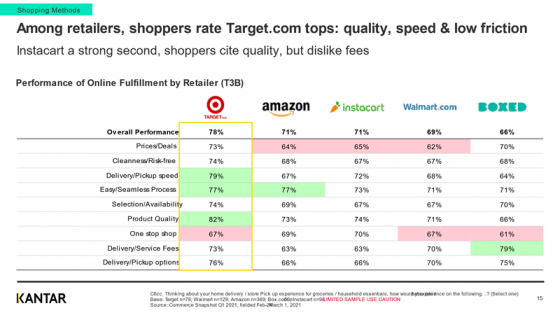 击败亚马逊，Target满意度排名位居榜首！