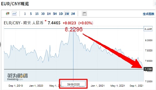 预警|欧元汇率一泻千里!做欧洲市场的外贸人,结汇了吗?
