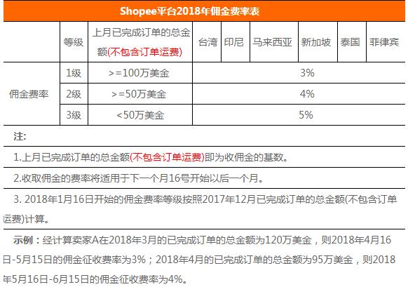 shopee platform entry fee
